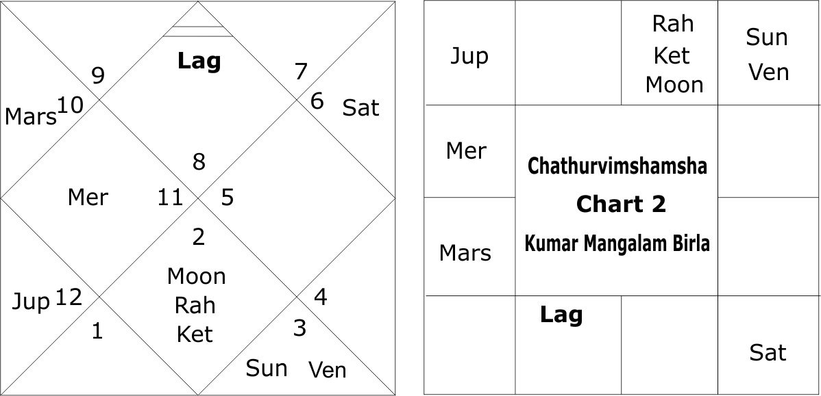 Astrological Yoga's for study in accountancy