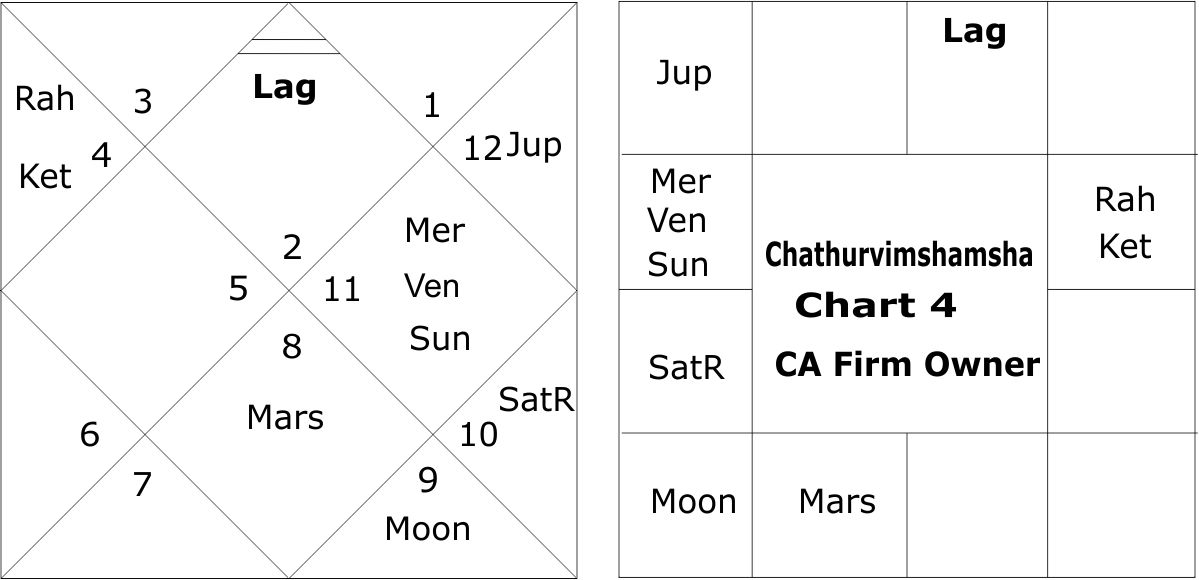 Astrological Yoga's for study in accountancy