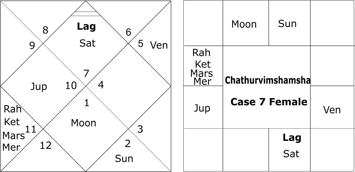 Astrological Yoga's for study in accountancy