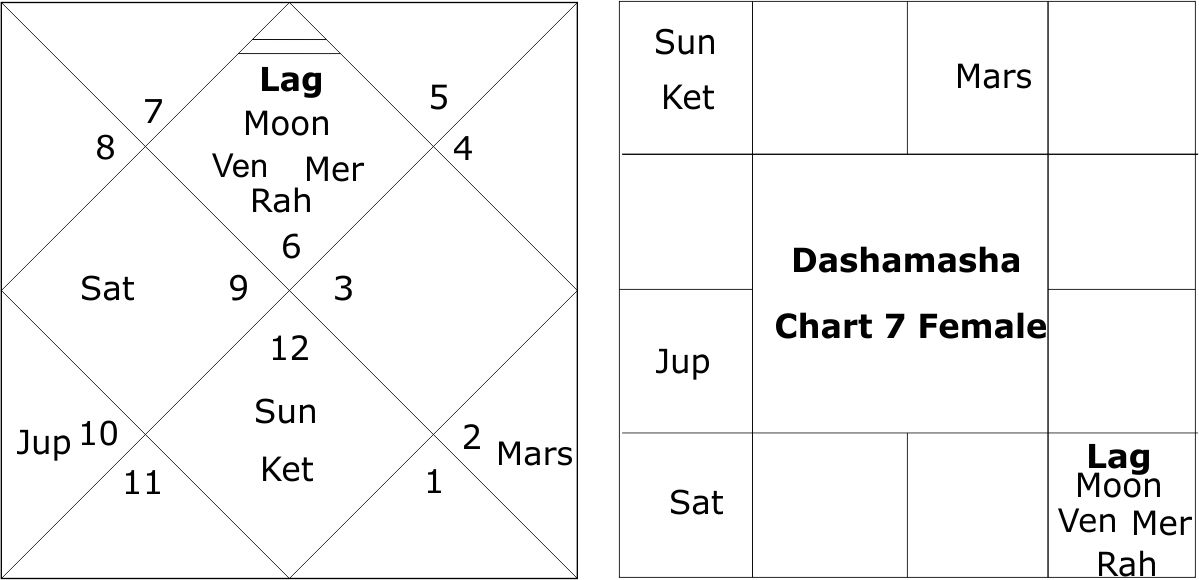 Astrological Yoga's for study in accountancy