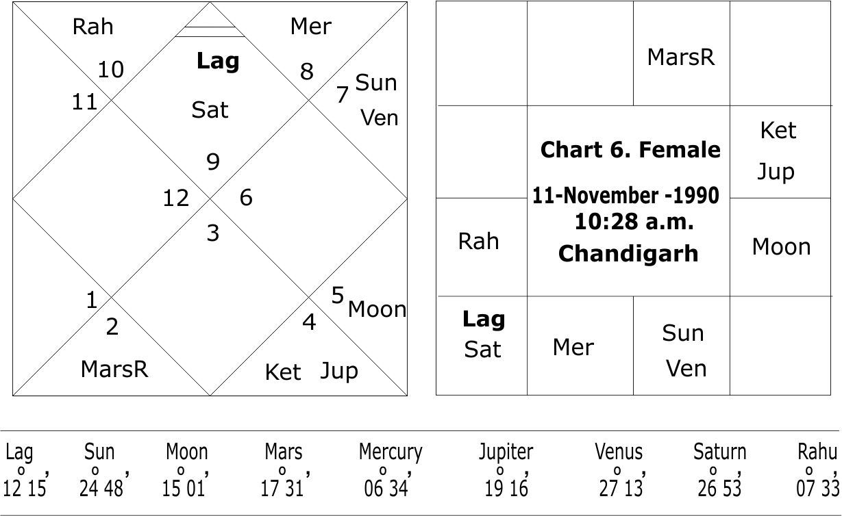 Astrological Yoga's for study in accountancy