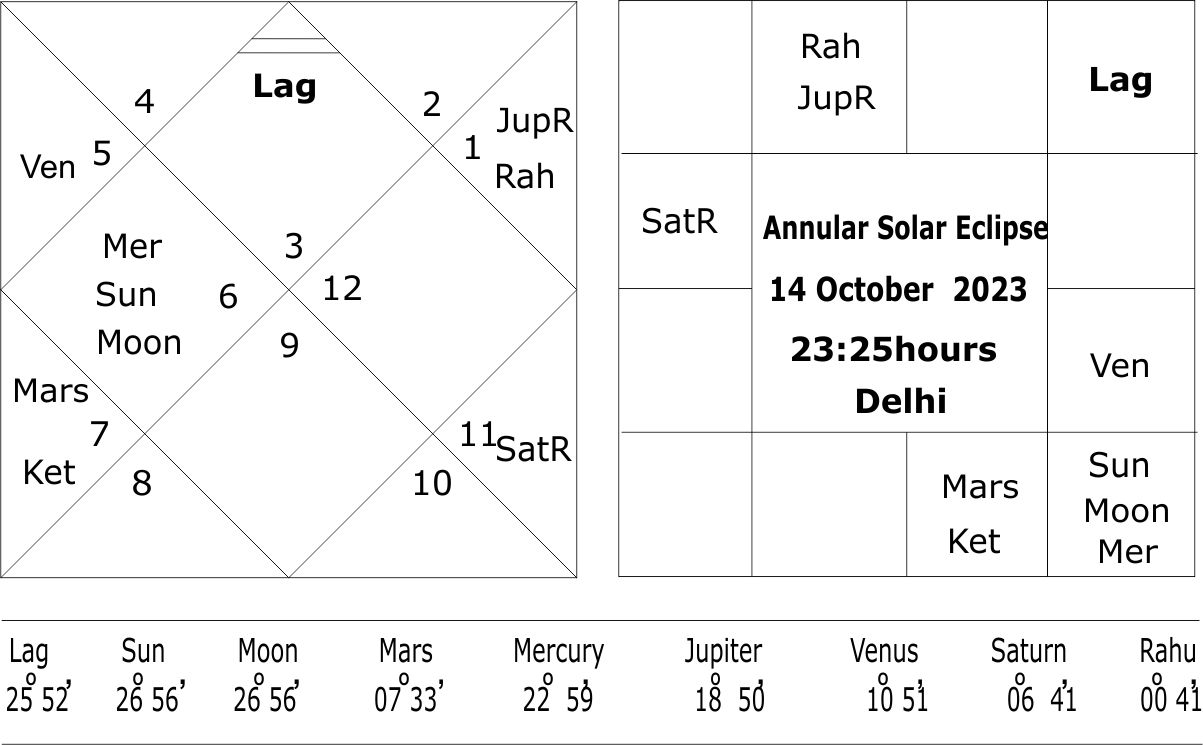 Solar Eclipse of 14th of October 2023 - What it foretells?