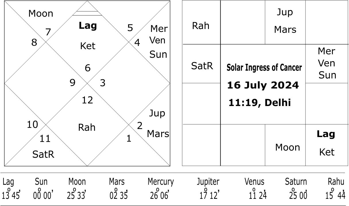 Horoscope of Solar Ingress of Cancer- what it foretells