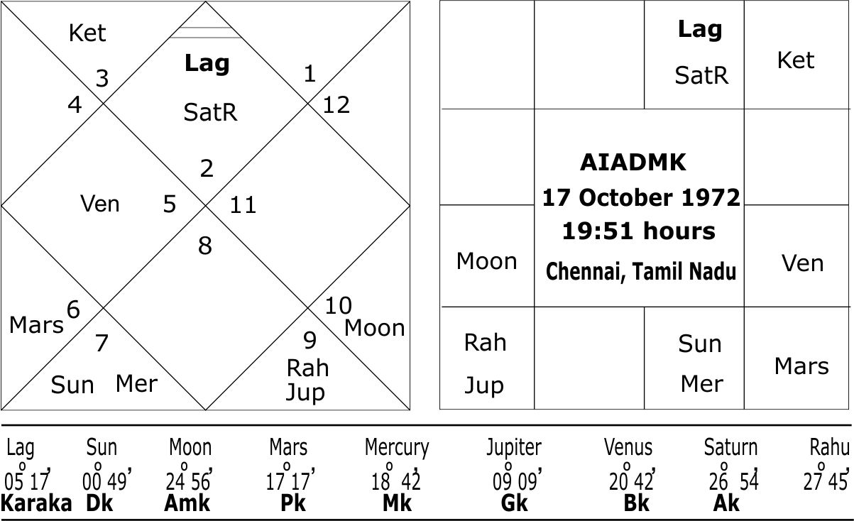 Astrological Analysis of the horoscopes of DMK and AIADMK
