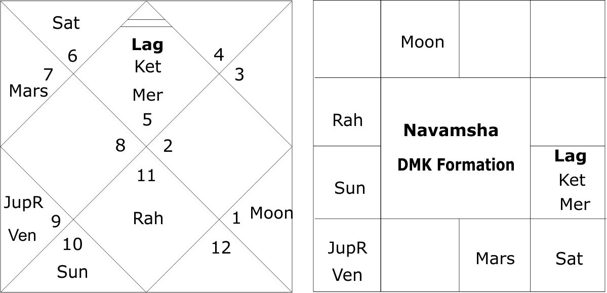 Astrological Analysis of the horoscopes of DMK and AIADMK