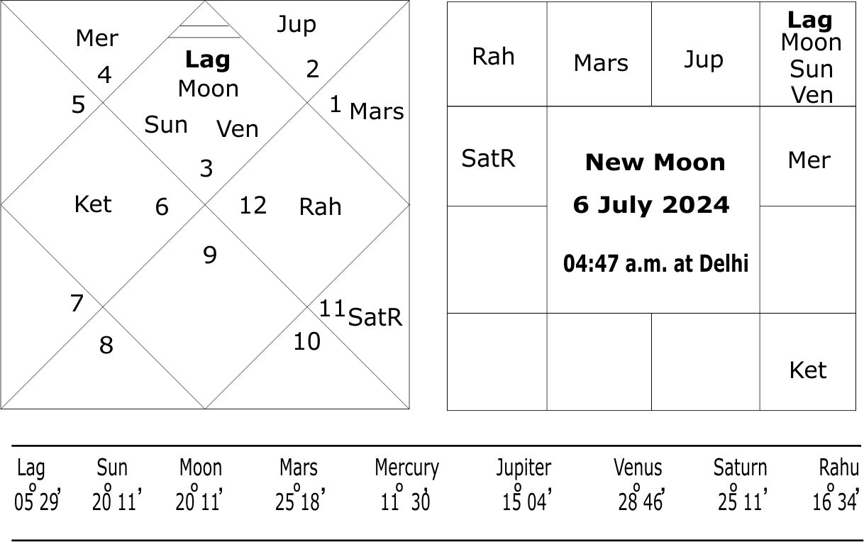 Horoscope of New Moon of 6th of July 2024 and Danger of Flood