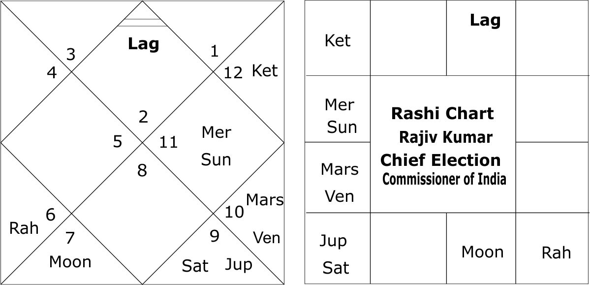 Foundation Horoscope of Election Commission of India