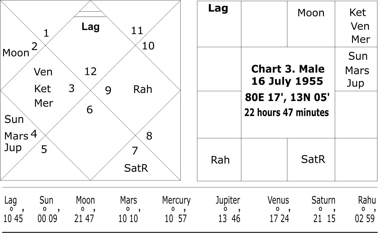 Astrological Yoga's for curses of past life's