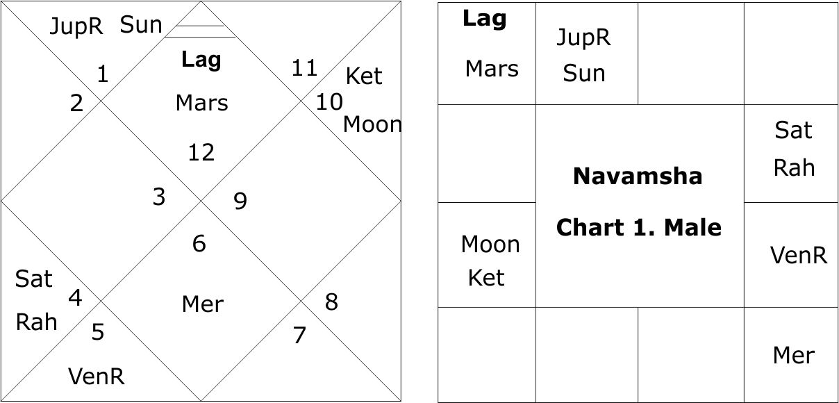 Astrological Yoga's for curses of past life's