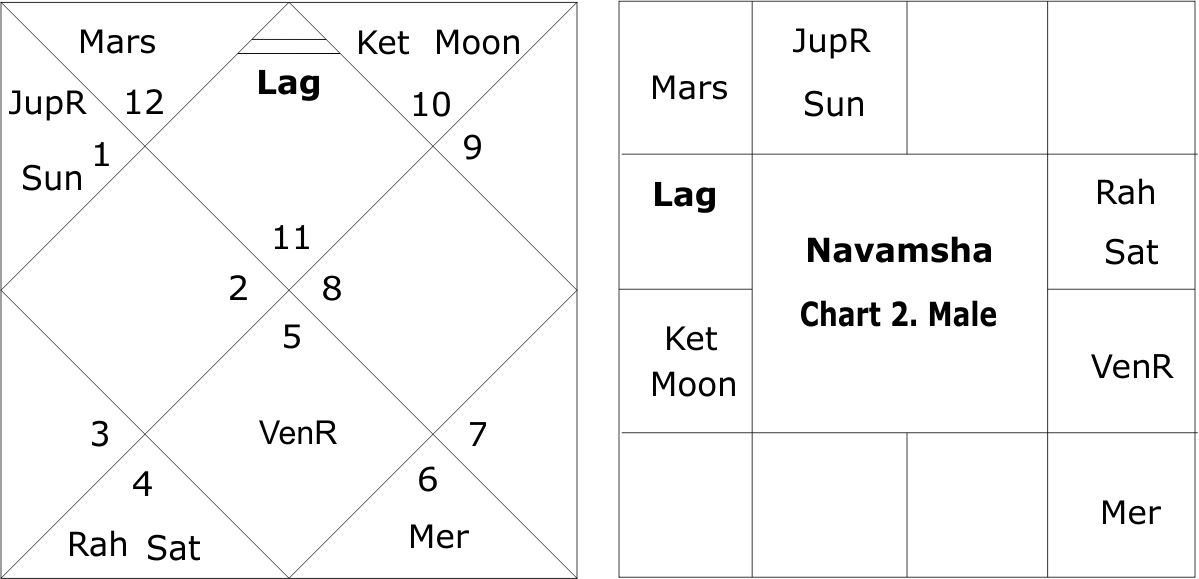 Astrological Yoga's for curses of past life's