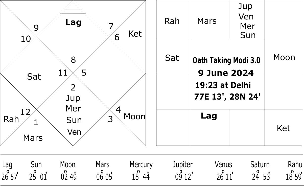 Oath Taking horoscope of Narendra Modi government 3.0
