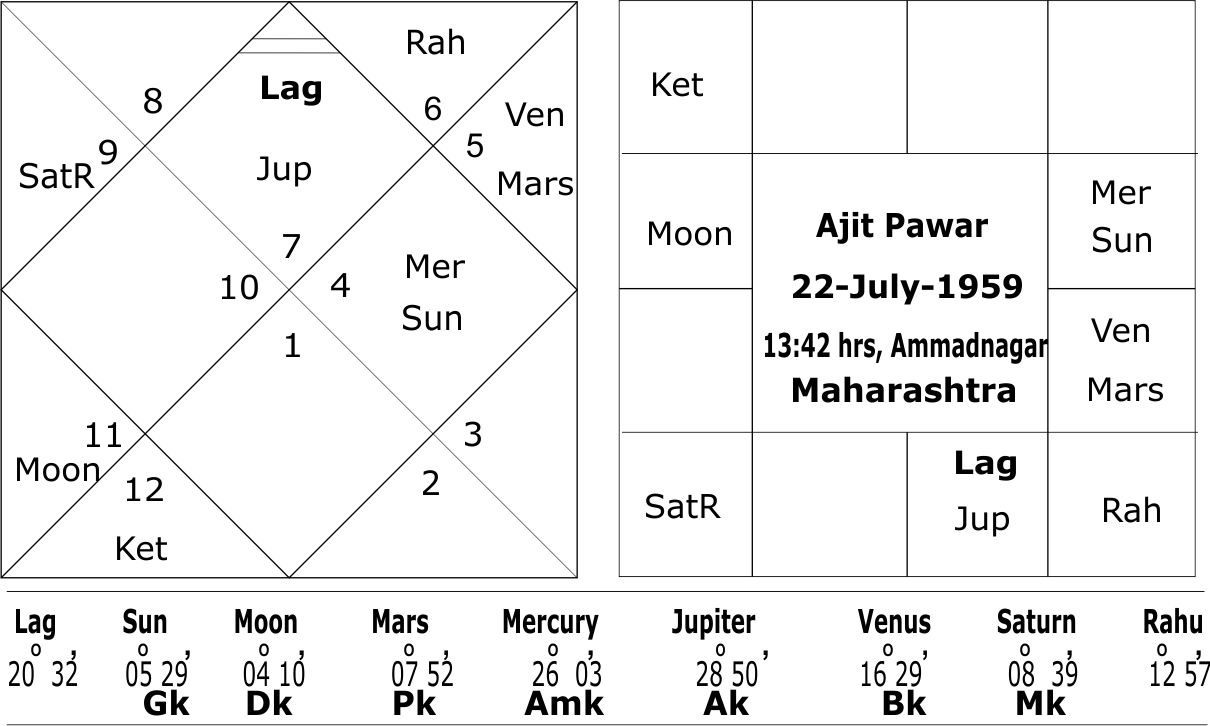 Astrological Analysis of the Maharashtra Assembly Elections 2024
