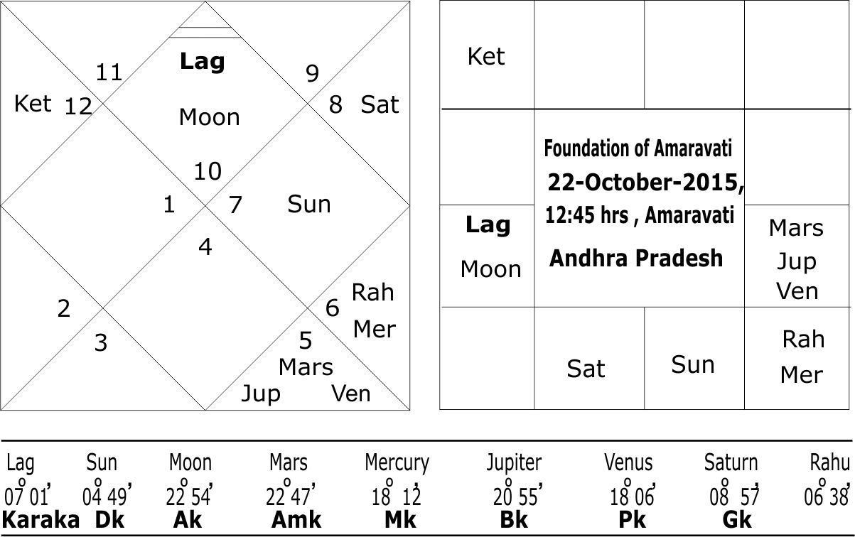 Oath taking horoscope of Chandrababu Naidu