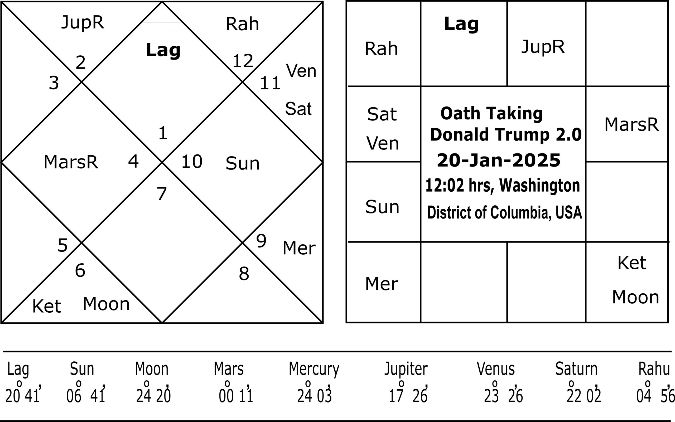 Astrological analysis of the oath taking horoscope of Donald Trump