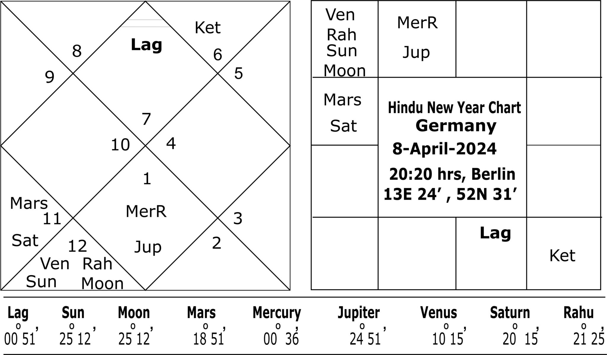 Astrological Forecast about German Federal elections 2025