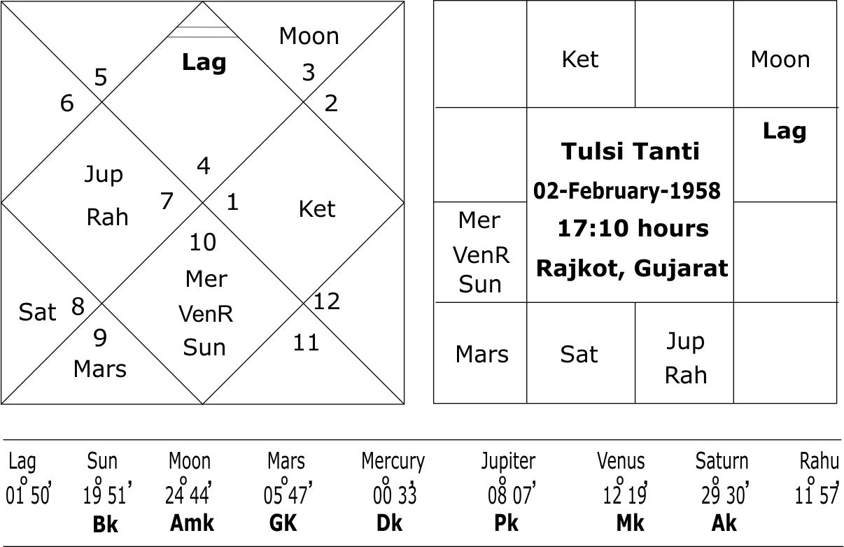 Jupiter-Venus and Venus-Jupiter Dasha period analysis