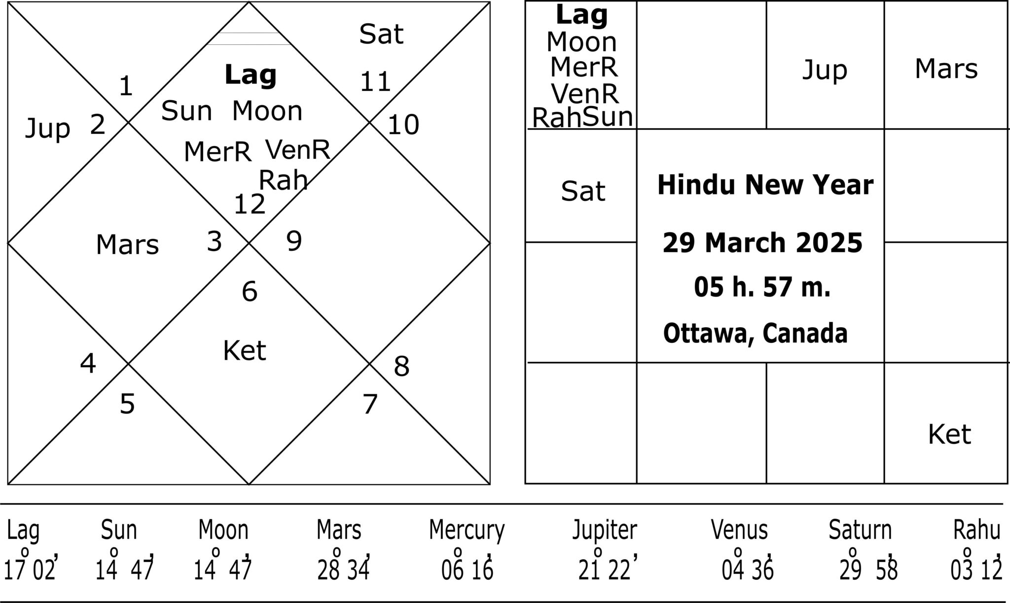 General Elections in Canada in 2025 - An astrological study