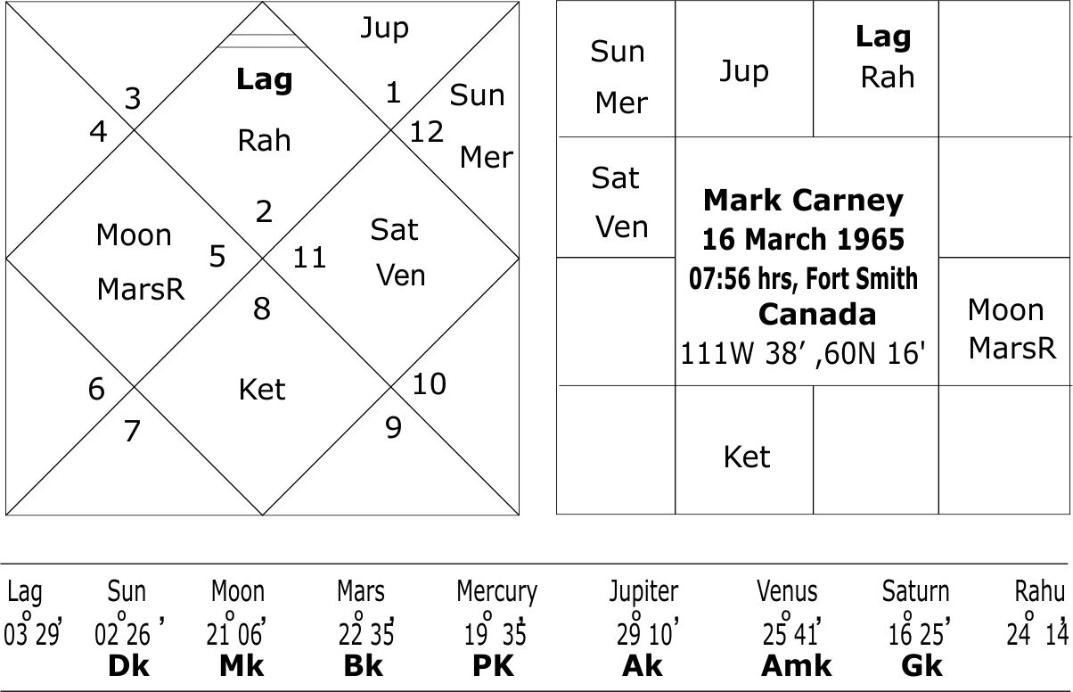 General Elections in Canada in 2025 - An astrological study