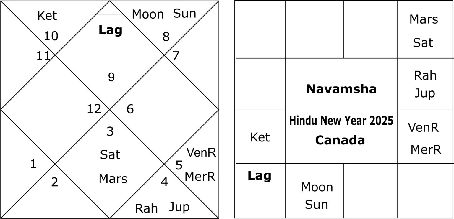 General Elections in Canada in 2025 - An astrological study