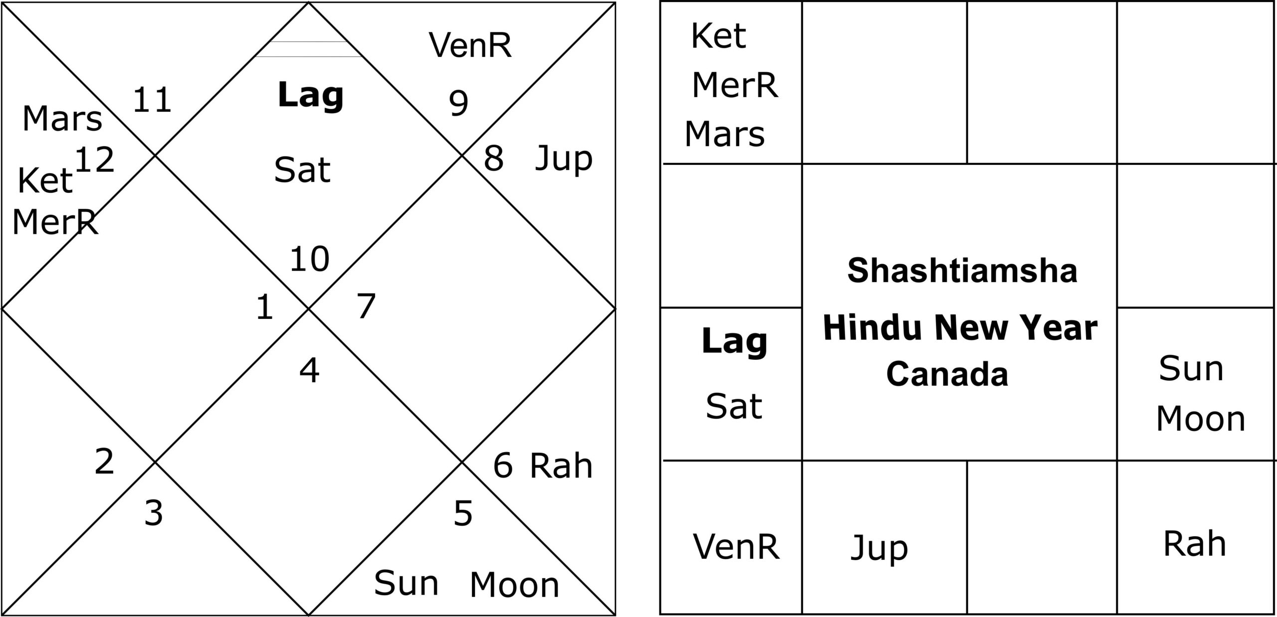 General Elections in Canada in 2025 - An astrological study