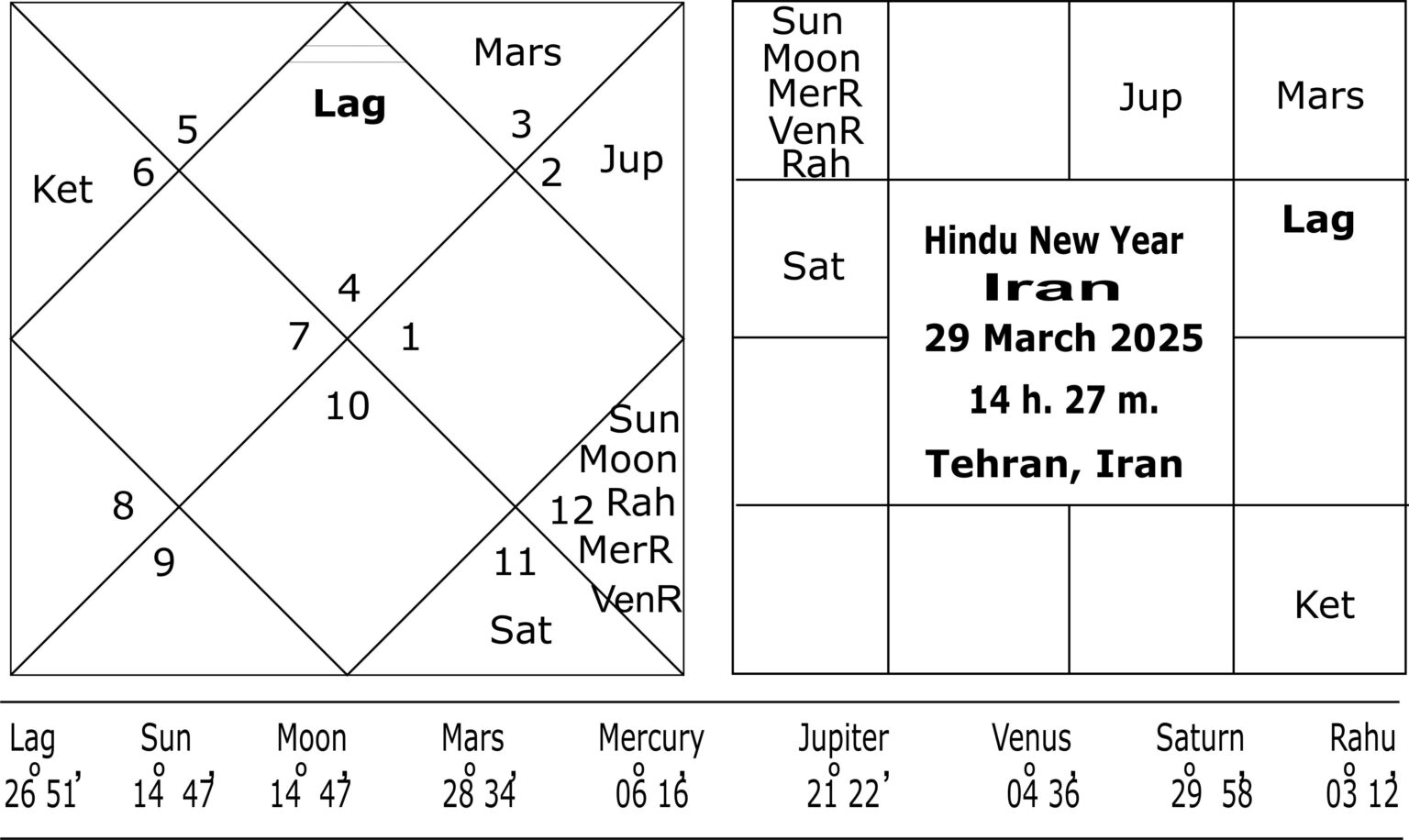 Iran-Israel tensions and Hindu New Year horoscope 2025