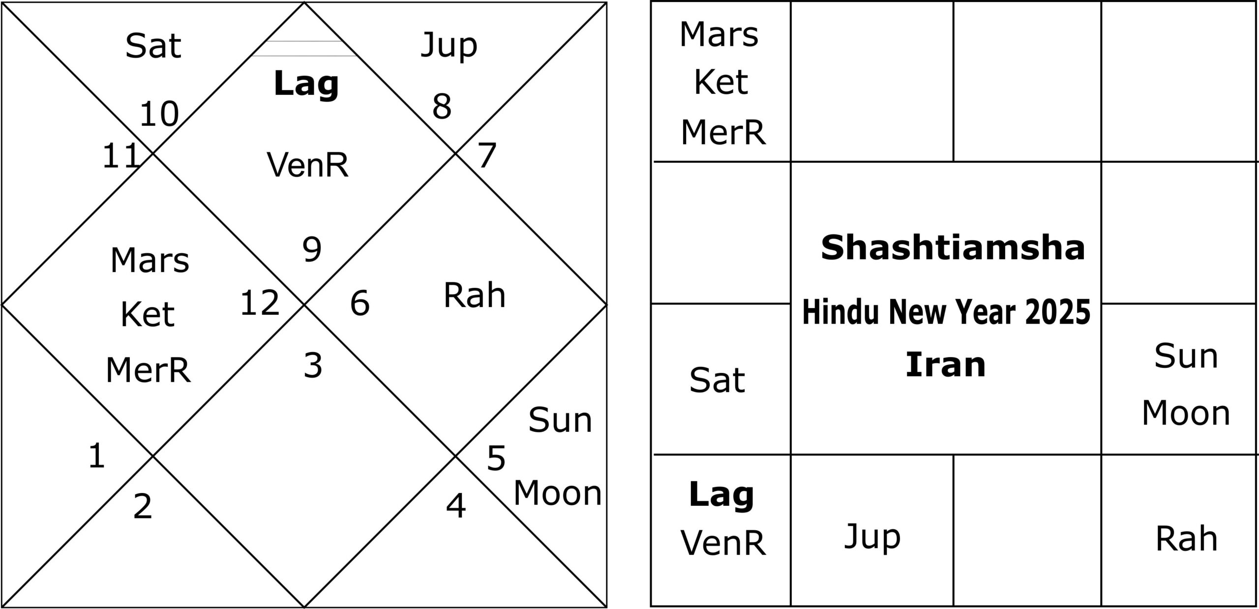 Iran-Israel tensions and Hindu New Year horoscope 2025
