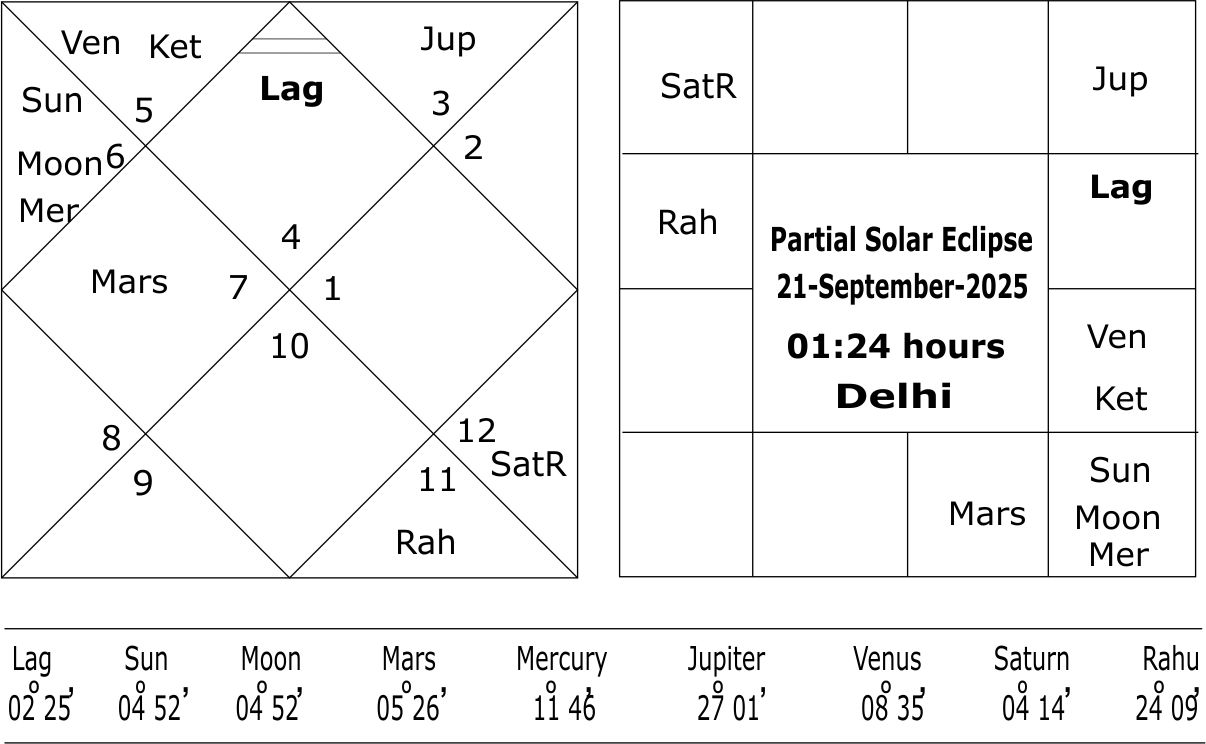 Partial Solar Eclipse of 21st of September 2025 and its forecast